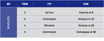 La Calidad del Proceso de Software | SG Buzz