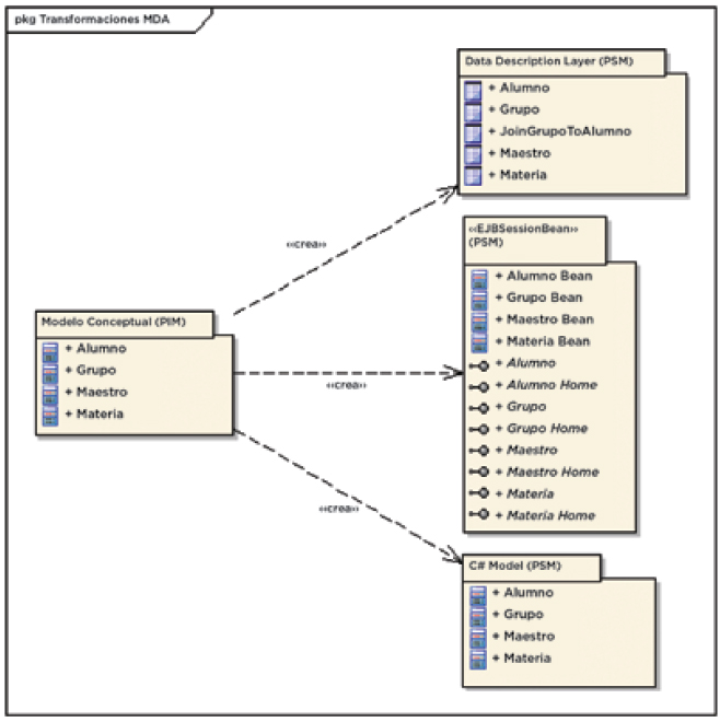 Model Driven Architecture (MDA) | SG Buzz