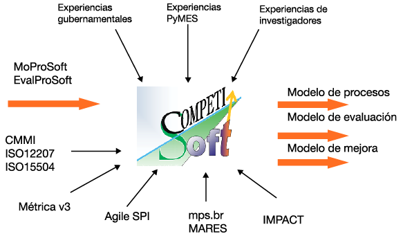 COMPETISOFT: Colaborar para Competir | SG Buzz