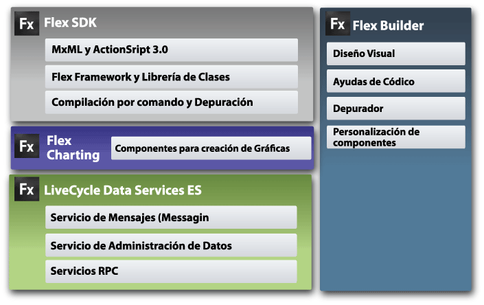 FLEX: El sabor de Adobe para RIA | SG Buzz
