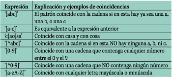 Expresiones Regulares. Conócelas y Piérdeles el miedo | SG Buzz